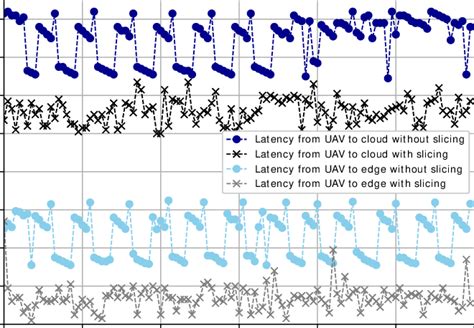 Latency When Using Ran Slicing And Vnf Placement Download Scientific Diagram