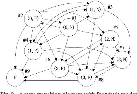 Figure 2 From Reliability Evaluation Of Fault Tolerant Control With A Semi Markov Fault