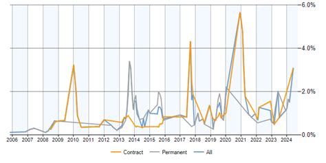 Data Transformation Contracts In Wiltshire Co Occurring Skills And Contractor Rates It Jobs Watch