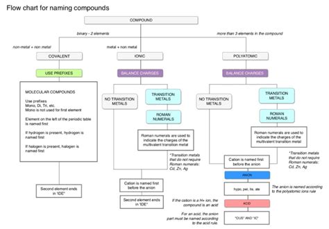 Solved Naming Inorganic Compounds Instructions Using The