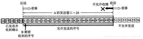 计算机网络知识点总结 第五章：运输层 tcp报文首部的6个控制位中 和释放tcp连接相关的是 这 csdn博客