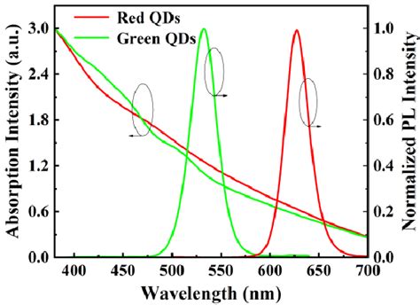 Absorption And Pl Spectra Of The Greenred Qds Download Scientific