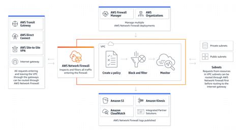 Awsの盾、network Firewall の仕組みとコストを解説！