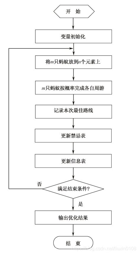 蚁群算法小结及算法实例（附matlab代码） Csdn博客