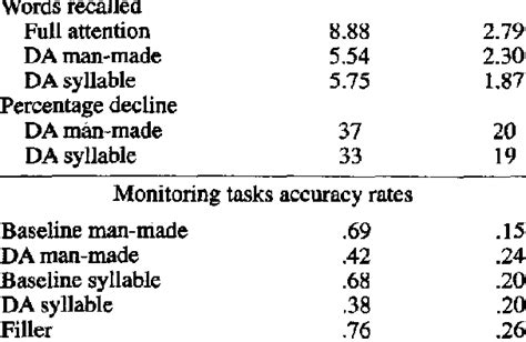 Experiment 2 Number Of Words Recalled Percentage Decline From Full