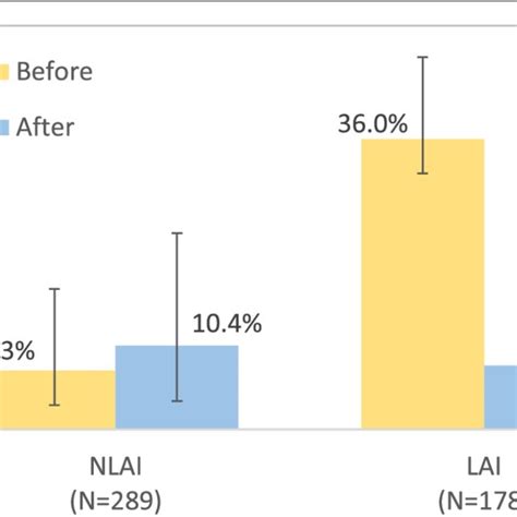 Emergency Room Utilization By Treatment Group Download Scientific Diagram