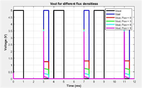 Figure 5 From Design And Simulation Of A 3 Transistor Active Pixel
