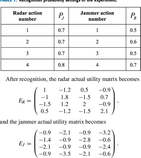 Table 1 From A Radar Anti Jamming Strategy Based On Game Theory With