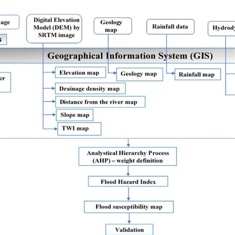 PDF Urban Flood Susceptibility Modelling Using AHP And GIS Approach Case Of The Mfoundi