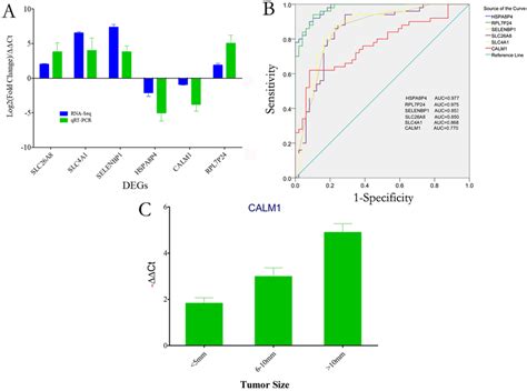The Validation Of The Pbmc Rna By Qrt Pcr The Histogram Was Created