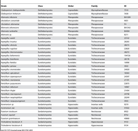 Table 1 From Combining Substrate Specificity Analysis With Support