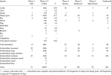 3 faunal species representation fragment count download table