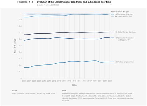 Benchmarking Gender Gaps 2023 Global Gender Gap Report 2023 World