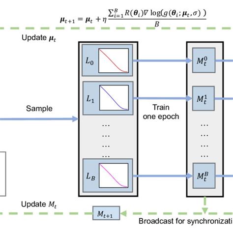 The Bilevel Optimization Framework Of Our Proposed Am Lfs Approach In Download Scientific