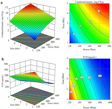 3d Surface Graphs And Contour Plots Of The Effects Of Microwave Power