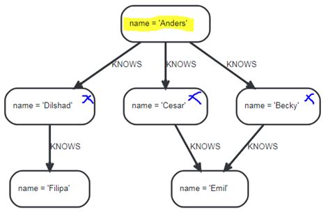 Neo4j Finding Mutual Friends In A Cypher Statement Starting With