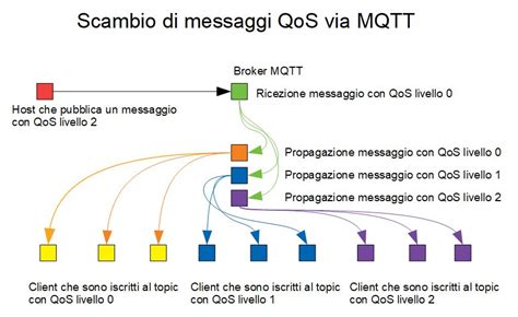 Mino Modding Il Qos Di Mqtt