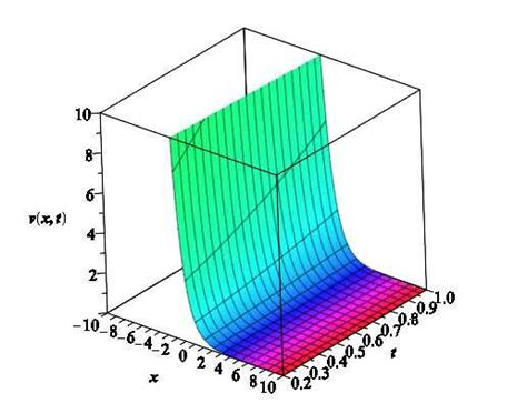 The Graphs Of Solutions Ux T Vx T When P Q 1 For Example 41 Download Scientific