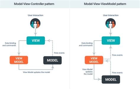 دو تا از مهم ترین معماری ها Mvc Model View Controller در این معماری، برنامه به سه بخش تقسیم