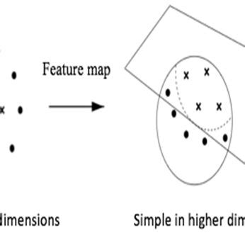Non Linear SVM Feature Map 6 Download Scientific Diagram