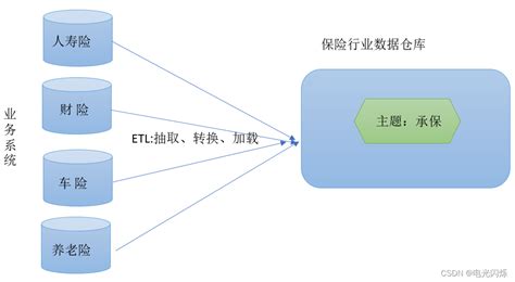 离线数仓（1）：什么是数据仓库 ”“离线数仓” csdn博客