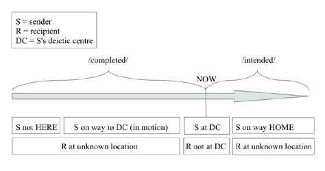 Event Sequence In 1 Download Scientific Diagram