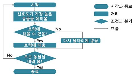 Pythondatastructure 1 자료구조 및 알고리즘 개요