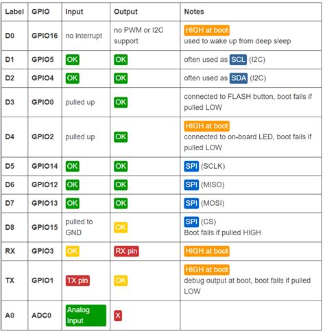 Connecting Arduino With Esp 01s Page 3 Esphome Home Assistant