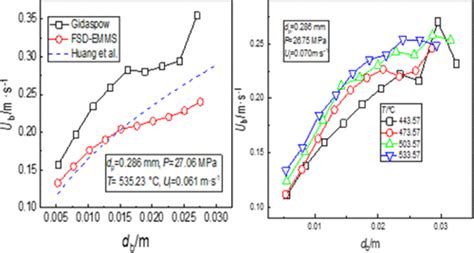 3d Simulations Of Bubble Hydrodynamics For The Scw Fluidized Bed Using The Emms Model