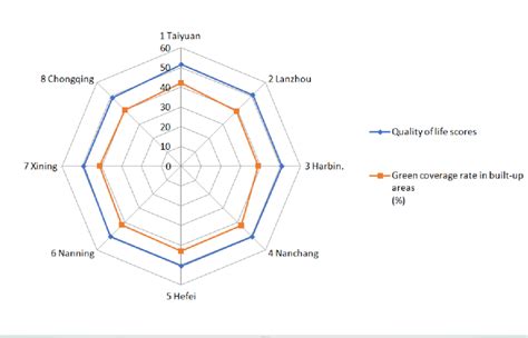Comparison Of The Green Coverage Rate Of The Built Up Areas And The Download Scientific Diagram