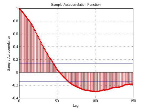 Acf Plot For Humidity Using Matlab Download Scientific Diagram