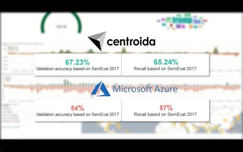 Hristo Georgiev On Linkedin Centroidas Sentiment Analysis Model Beats