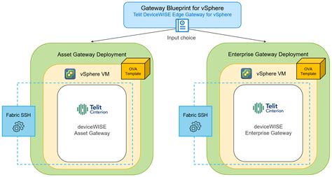 Devicewise Gateway Architecture For Vsphere Dell Nativeedge With Telit Cinterion Blueprint