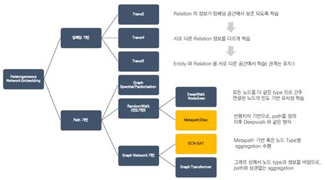 [논문] heterogeneous graph attention network han