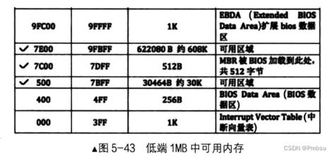 《操作系统真象还原》第5章 保护模式进阶，向内核迈进 操作系统真像还原 dereferencing a null selector csdn博客
