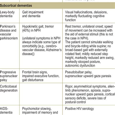Differential Diagnostic Criteria Similarities And Differences Of Nph Download Table