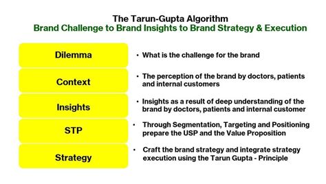 Vivek Hattangadi On Linkedin The Tarun Gupta Algorithm Brand Challenge