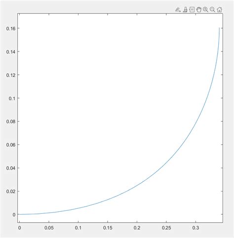 How To Solve This Difficult Differential Equation With Runge Kutta