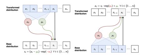 Normalizing Flows Part 2 Skit Tech