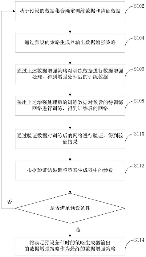 Data Enhancement Strategy Generation Method And Device And Data Enhancement Method And Device
