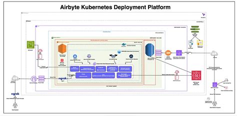 Deploy Airbyte In Production In 10 Minutes 🕐 Kubernetes Eks Gke