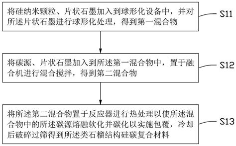 Pomegranate Like Structure Silicon Carbon Composite Material As Well As