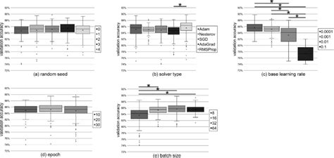 Analysis Results Of Validation Accuracy By One Way Anova P