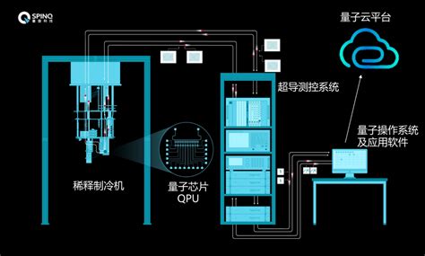 量旋科技完成近亿元 Pre B 轮融资，量子计算产业化加速落地 量旋科技
