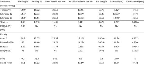 Yield Attributes Of Maize As Influenced By Date Of Sowing And Variety Download Scientific