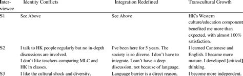 Cross Case Analysis Of Interviews Download Scientific Diagram