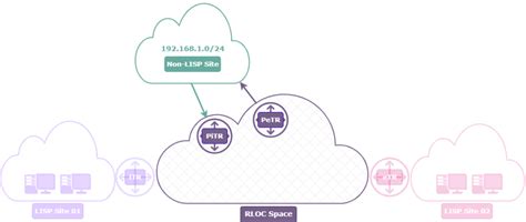 Sd Access Under The Hood Locatorid Separation Protocol Lisp