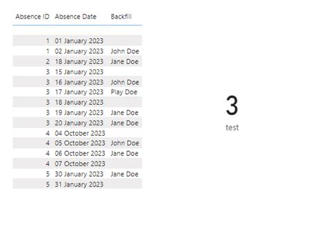 Duplicated Values In Visualised Table Microsoft Fabric Community