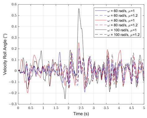 Mathematics Free Full Text Improved Fractional Order Extended State