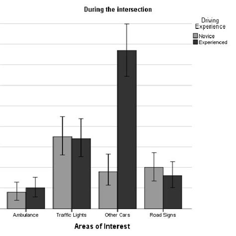 Total Fixation Count By Aoi At All The Intersections Combined